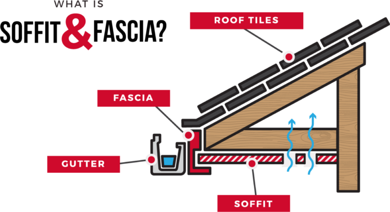Soffit & Fascia Contractor | Soffit Repair | Soffit Installation